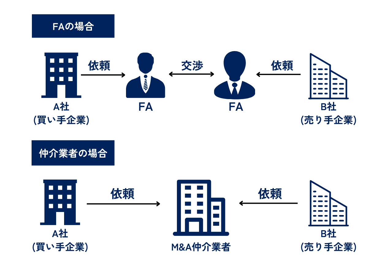 M&A仲介とは？FAとの違い・役割・メリット・選び方・手数料を解説 | M&A 事業承継 会社売却ならM&A Lead