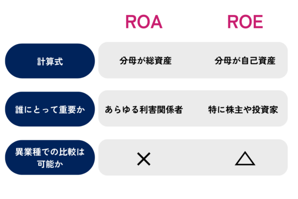 ROEを上げる方法とは？目安・計算式やROAとの違いを解説 | M&A 事業承継 会社売却ならM&A Lead