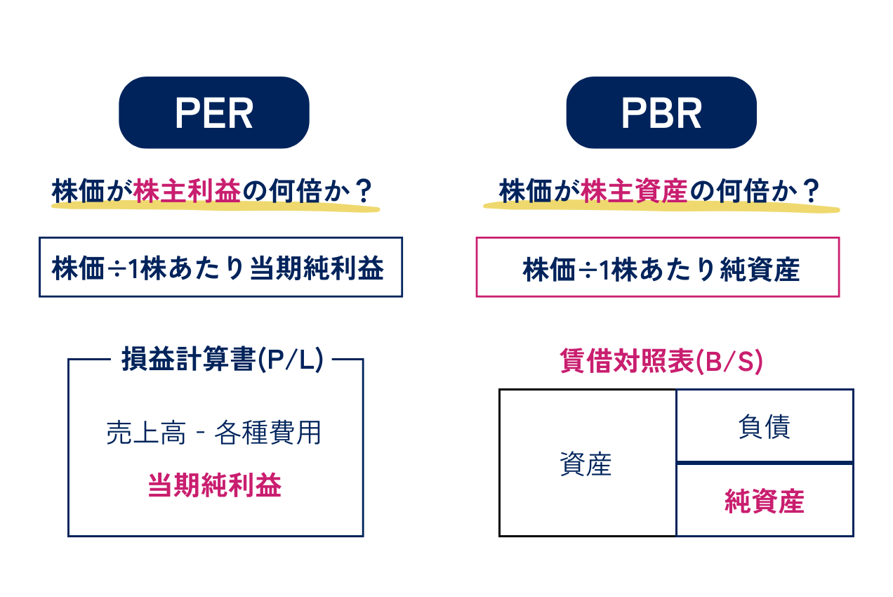 PERとPBRの違いとは？計算式・目安・見る時のポイントを解説 | M&A 事業承継 会社売却ならM&A Lead