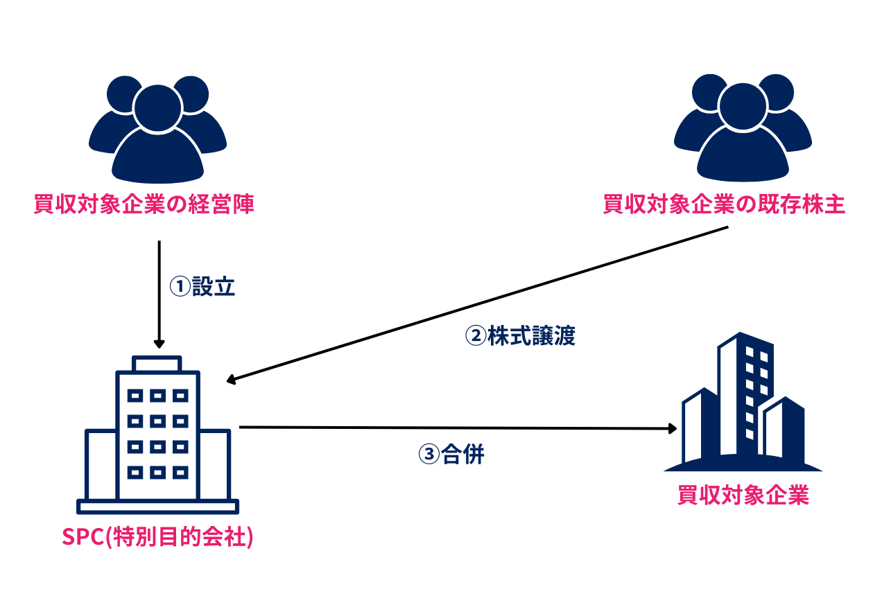 MBOとは？M&A・TOBとの違い・メリット・流れ・事例を解説 | M&A 事業承継 会社売却ならM&A Lead