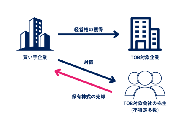TOB（株式公開買付）とは？意味・MBOとの違い・事例を解説 | M&A 事業承継 会社売却ならM&A Lead