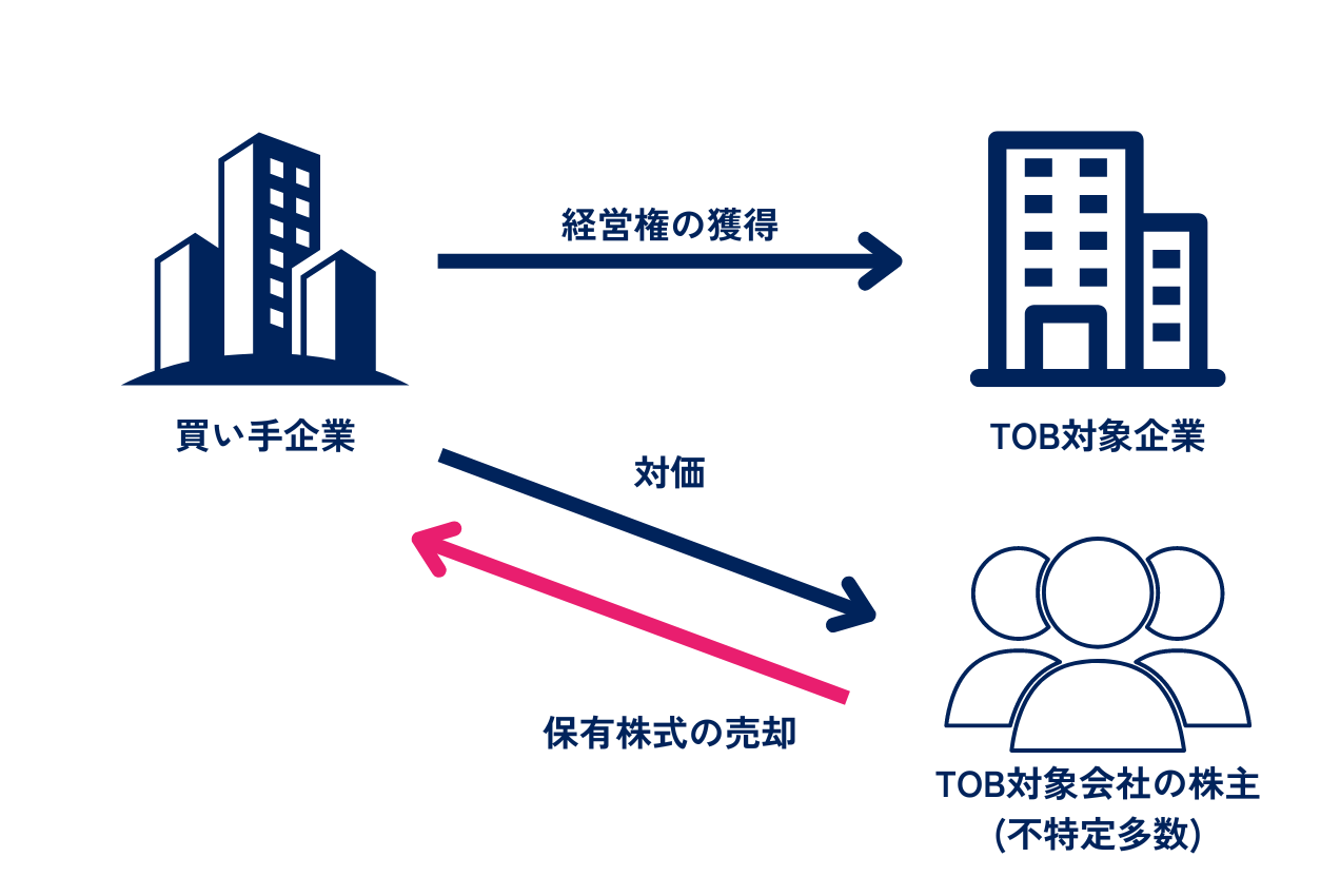TOB（株式公開買付）とは？意味・MBOとの違い・事例を解説 | M&A 事業承継 会社売却ならM&A Lead