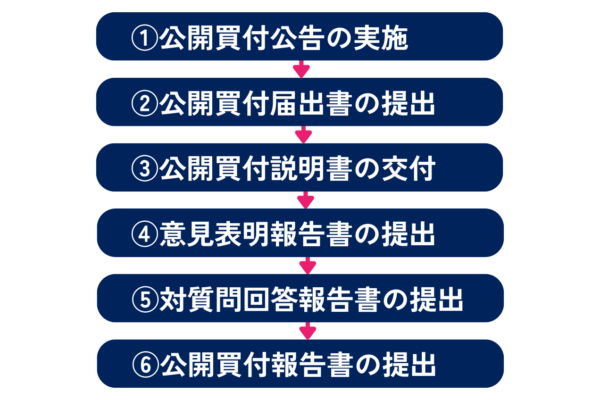 TOB（株式公開買付）とは？意味・MBOとの違い・事例を解説 | M&A 事業承継 会社売却ならM&A Lead