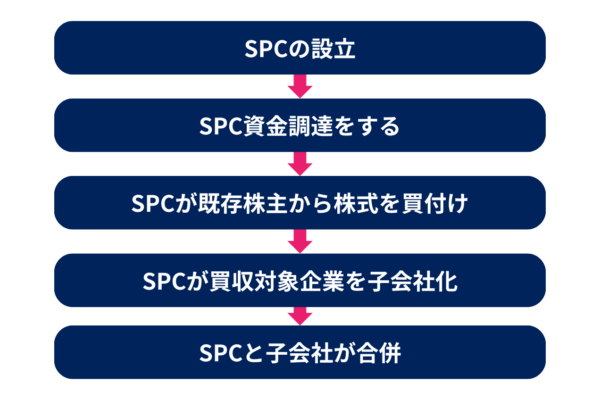 MBOとは？M&A・TOBとの違い・メリット・流れ・事例を解説 | M&A 事業承継 会社売却ならM&A Lead