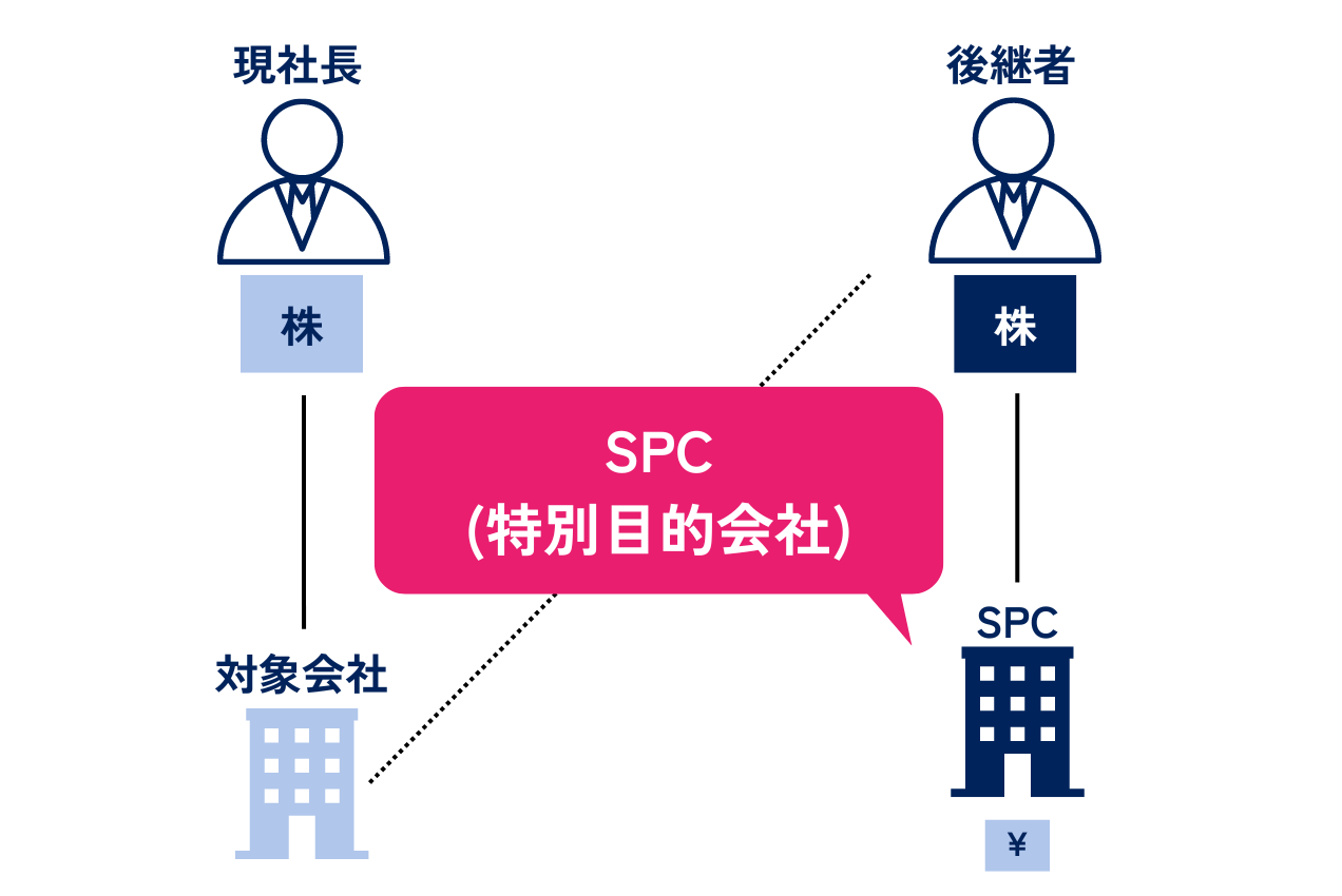 SPC（特別目的会社）とは？設立目的・スキーム・メリットを解説 | M&A 事業承継 会社売却ならM&A Lead