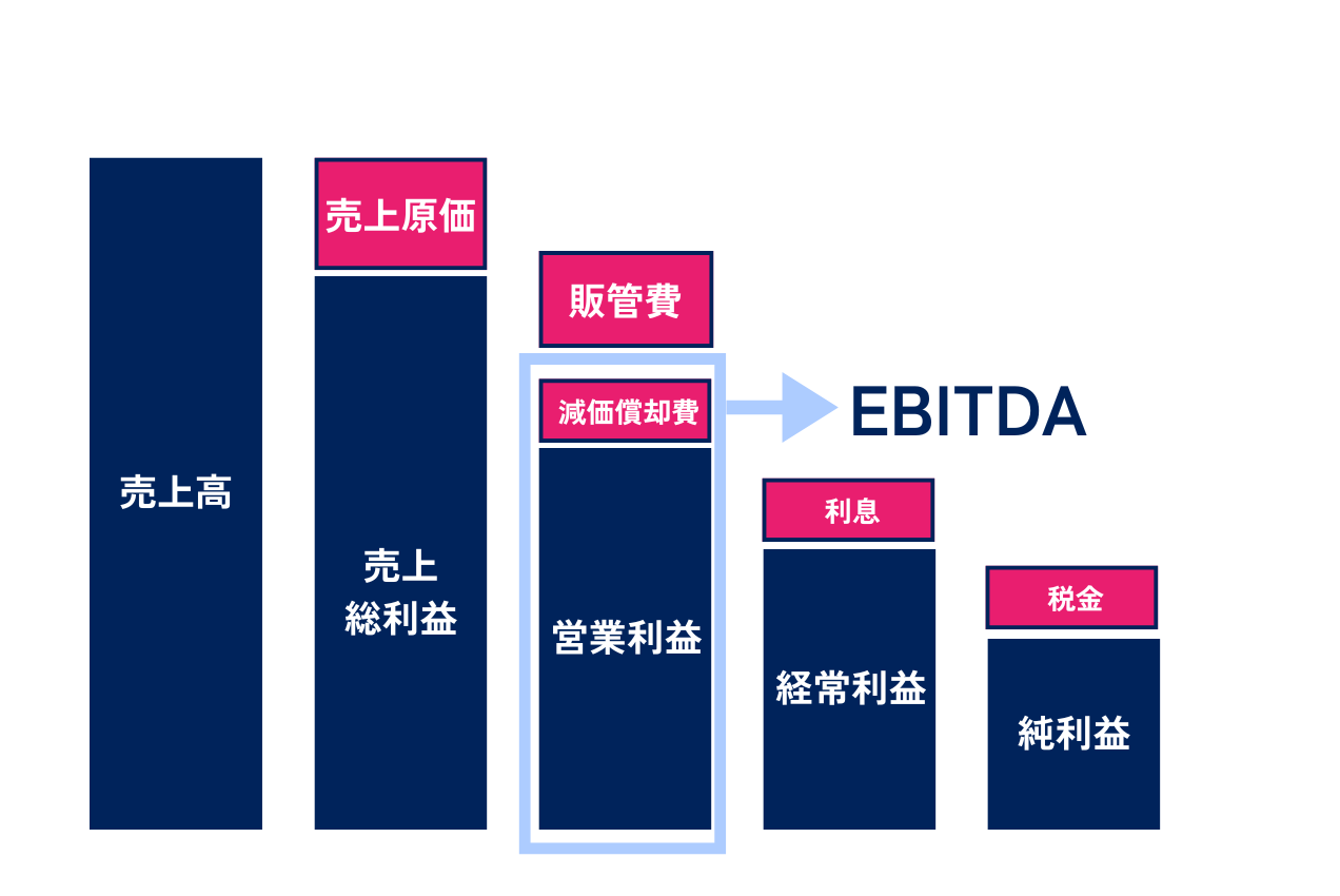 EBITDAとは？計算方法・メリット・デメリット・M&A活用法を解説 | M&A 事業承継 会社売却ならM&A Lead