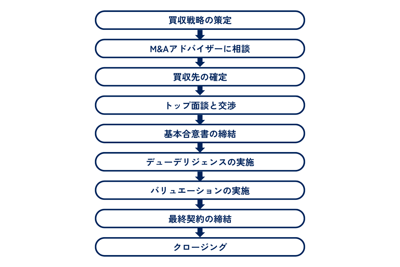 買収とは？意味・M&Aとの違い・メリット・成功のポイント・事例を解説 | M&A 事業承継 会社売却ならM&A Lead