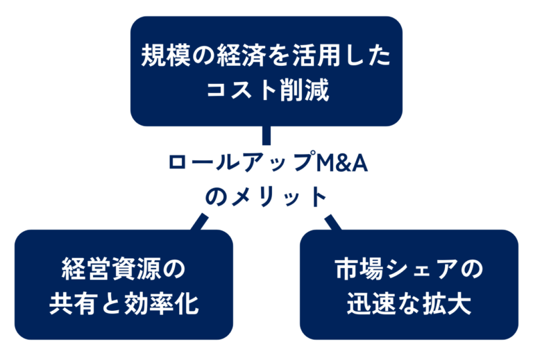 M&Aにおけるロールアップとは？概要・成功のポイント・事例を解説 | M&A 事業承継 会社売却ならM&A Lead