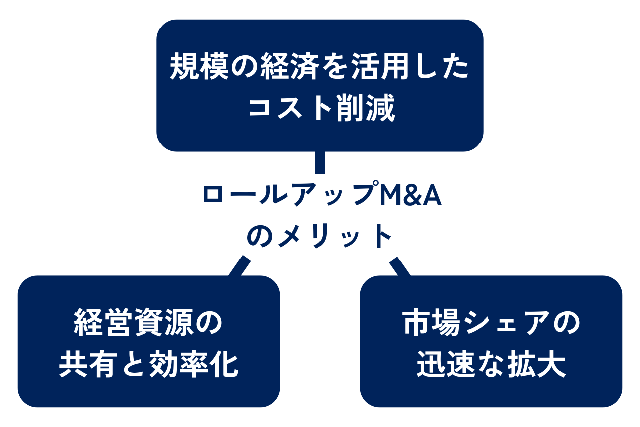 M&Aにおけるロールアップとは？概要・成功のポイント・事例を解説 | M&A 事業承継 会社売却ならM&A Lead